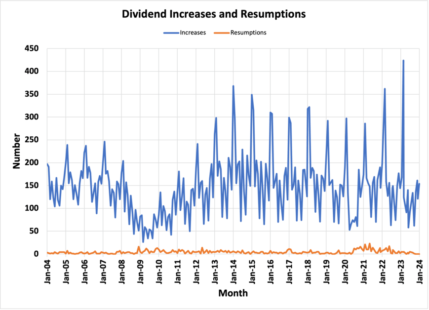 Recent Dividend Increases - Dividend Power